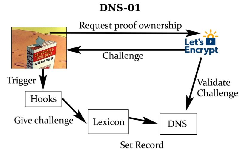 Let's Encrypt with Dehydrated: DNS-01 - Antoine Aflalo
